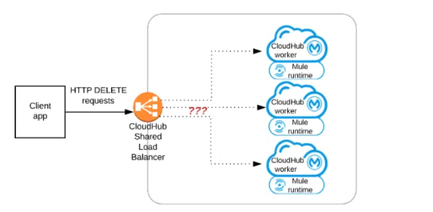 Free MuleSoft MCIA-Level-1 Exam Questions Free MuleSoft MCIA-Level-1 Exam Questions